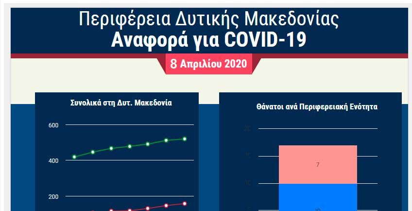 ΠΕΡΙΦΕΡΕΙΑ ΔΥΤΙΚΗΣ ΜΑΚΕΔΟΝΙΑΣ ΗΜΕΡΗΣΙΑ ΑΝΑΦΟΡΑ ΓΙΑ COVID-19 - OlaDeka