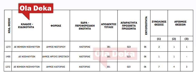 Προκήρυξη ΑΣΕΠ για 2.909 μόνιμες προσλήψεις – 47 θέσεις για τους 3 ...