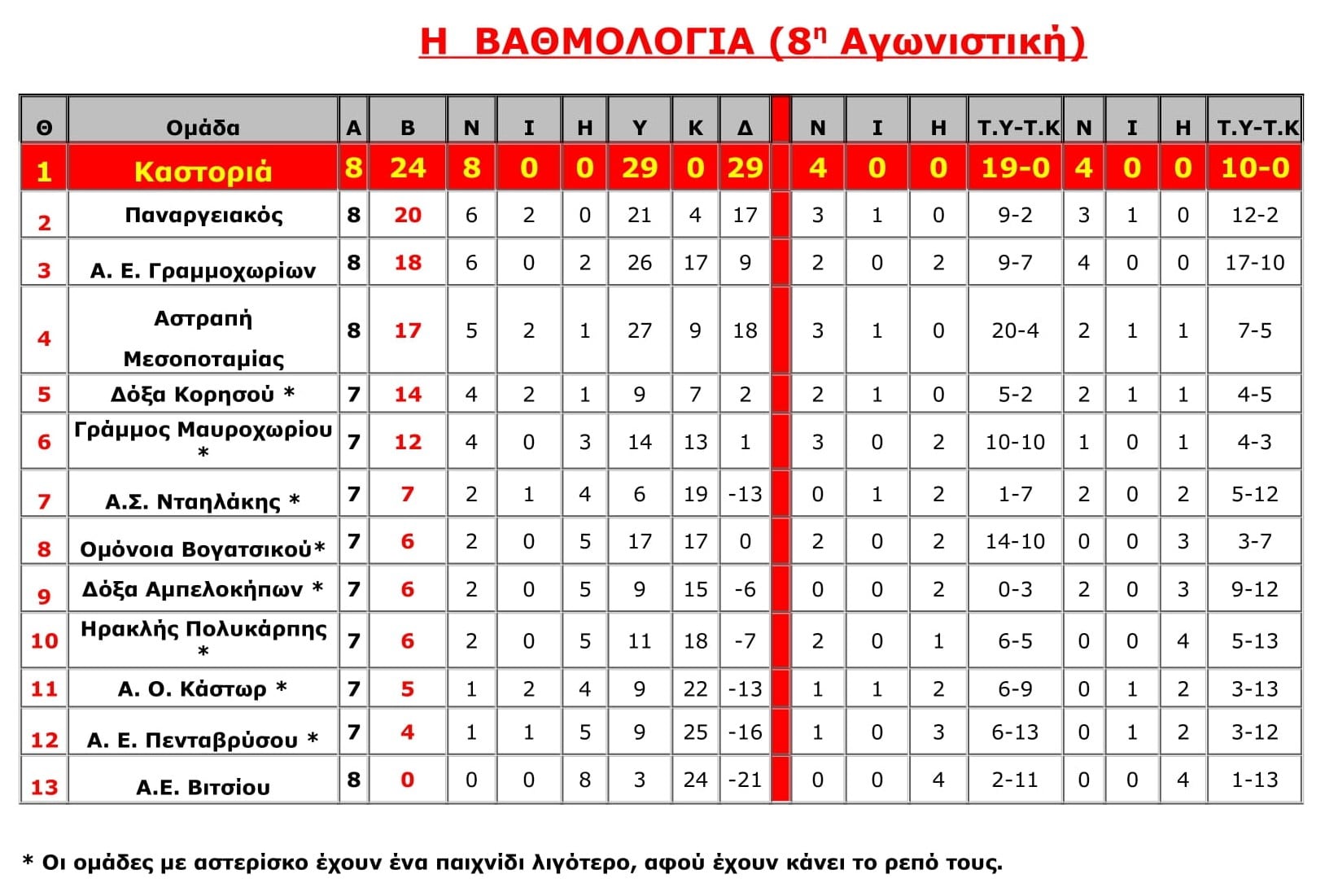 ΚΑΣΤΟΡΙΑ - ΑΣΤΡΑΠΗ ΜΕΣΟΠΟΤΑΜΙΑΣ 2-0 - ΑΠΟΤΕΛΕΣΜΑΤΑ/ΒΑΘΜΟΛΟΓΙΑ - OlaDeka