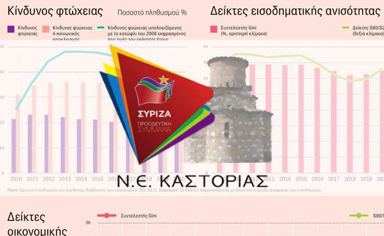 ΣΥΡΙΖΑ ΚΑΣΤΟΡΙΑΣ: Η ΦΤΩΧΟΠΟΙΗΣΗ ΤΩΝ ΝΟΙΚΟΚΥΡΙΩΝ ΑΠΟ ΤΗΝ ΚΥΒΕΡΝΗΣΗ ...