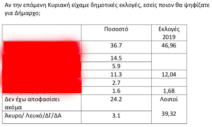 Η πρώτη δημοσκόπηση για τον Δήμο Καστοριάς - OlaDeka