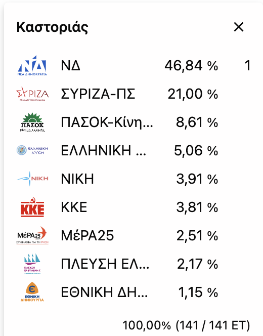 Εκλογές Μαΐου - Ιουνίου 2023: Σύγκριση αποτελεσμάτων στην Καστοριά ...