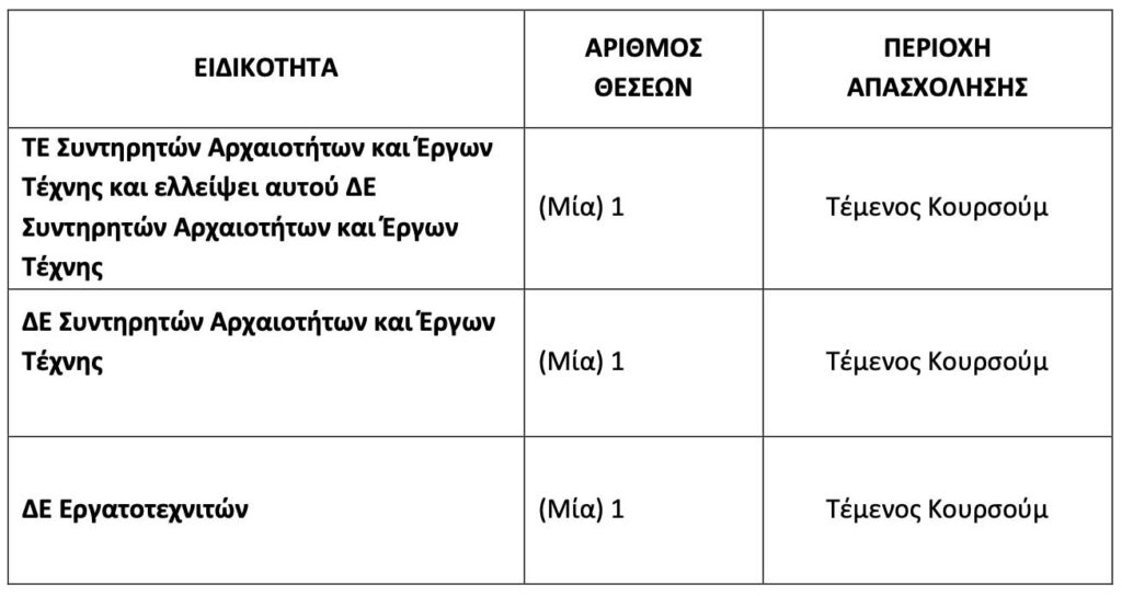 3 ακόμη θέσεις εργασίας από την Εφορεία Αρχαιοτήτων Καστοριάς ...