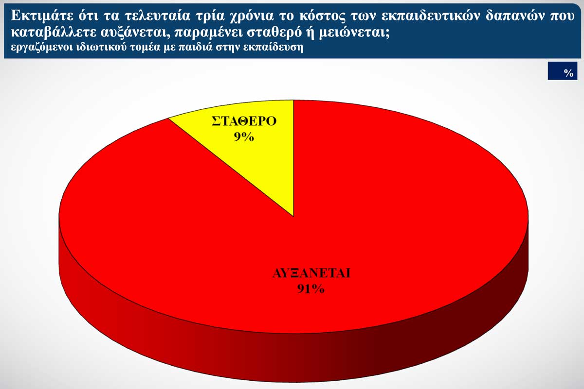 ΕΡΕΥΝΑ ΓΣΕΕ: Ένας στους τρεις εργαζόμενους καταβάλει τουλάχιστον έναν ...